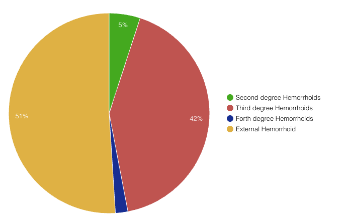 Hemorrhoids and Clinical Outcome for Hemorrhoid Surgery 2020 | Bangkok ...