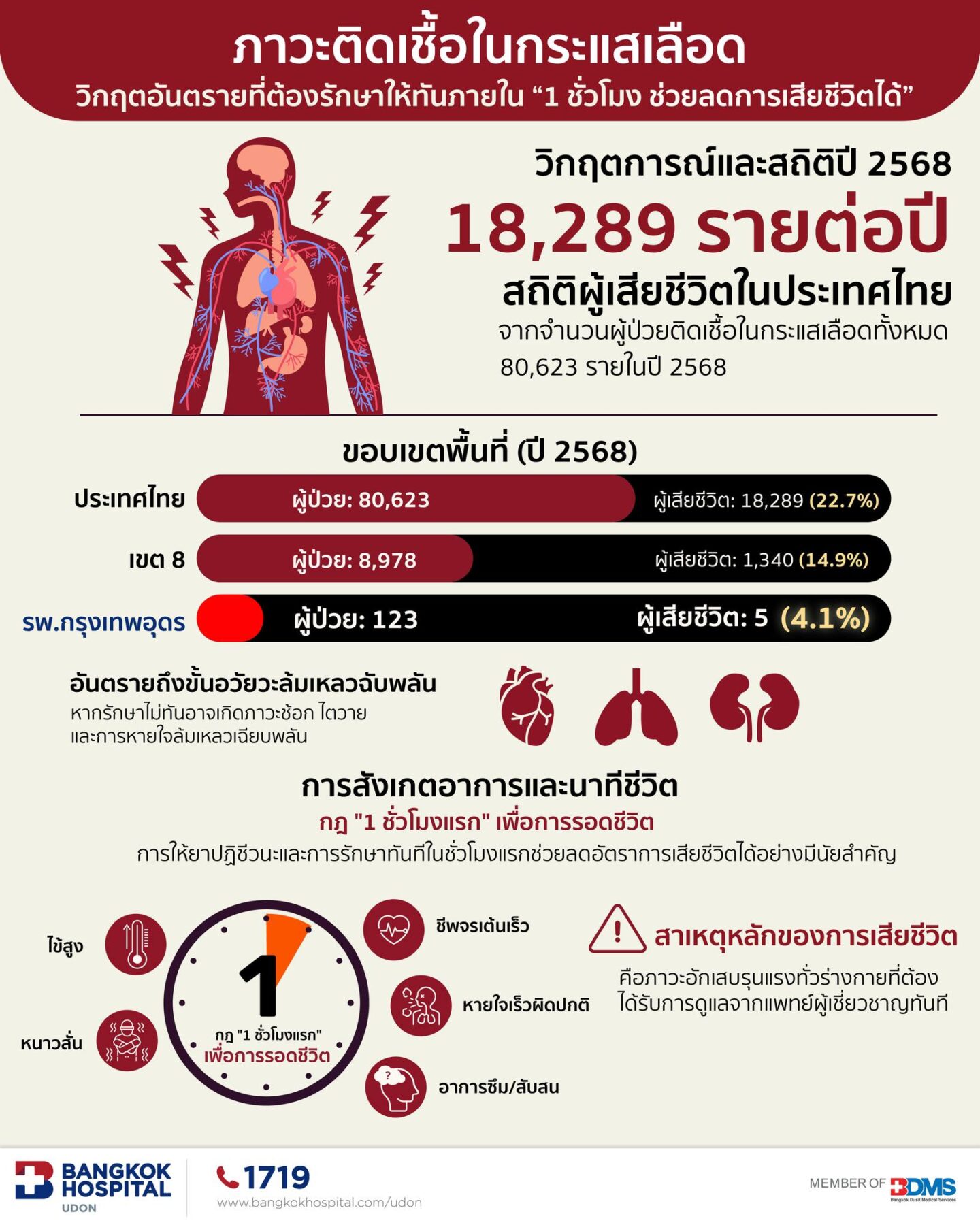 Sepsis (Bloodstream Infection) – Early Detection Saves Lives | Bangkok ...